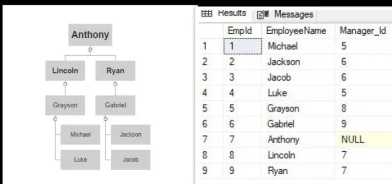 How to get Employee Manager Hierarchy In SQL