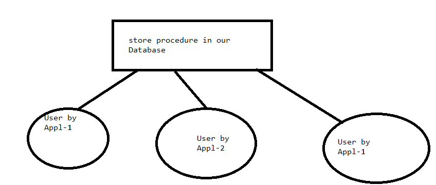 Why we use Stored Procedure instead of Query?