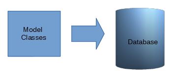 .NET Core Web API Using Code First Entity Framework Approach
