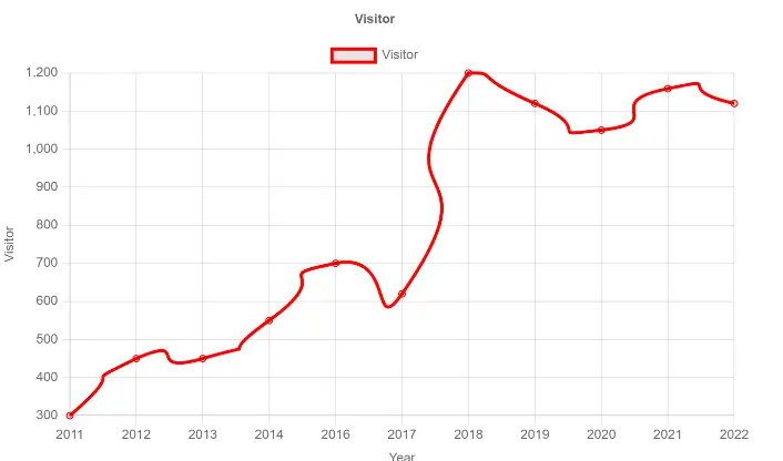 How to Create Curved Lines Instead of Straight Lines in Chart.js?