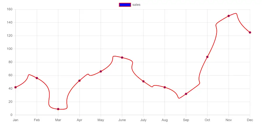 [Chart JS]- How to Make Sharp Lines to Smooth Curved Lines?