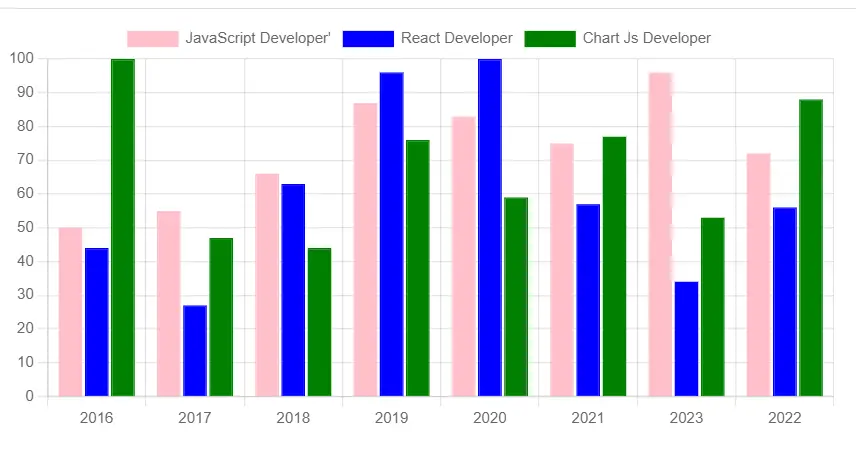 [Simple Trick]-How to display Grouped Bar Chart Using Chart Js?