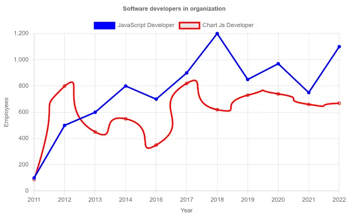 [Chart Js]- Straight Lines and Curves Lines in the Same Graph
